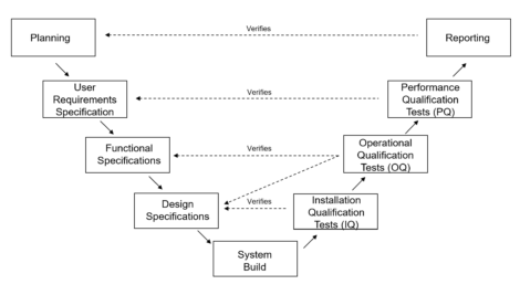 What is Computer System Validation and How Do You Do It?